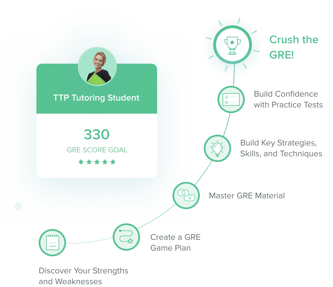 GRE Tutor | GRE Tutoring Online | Target Test Prep